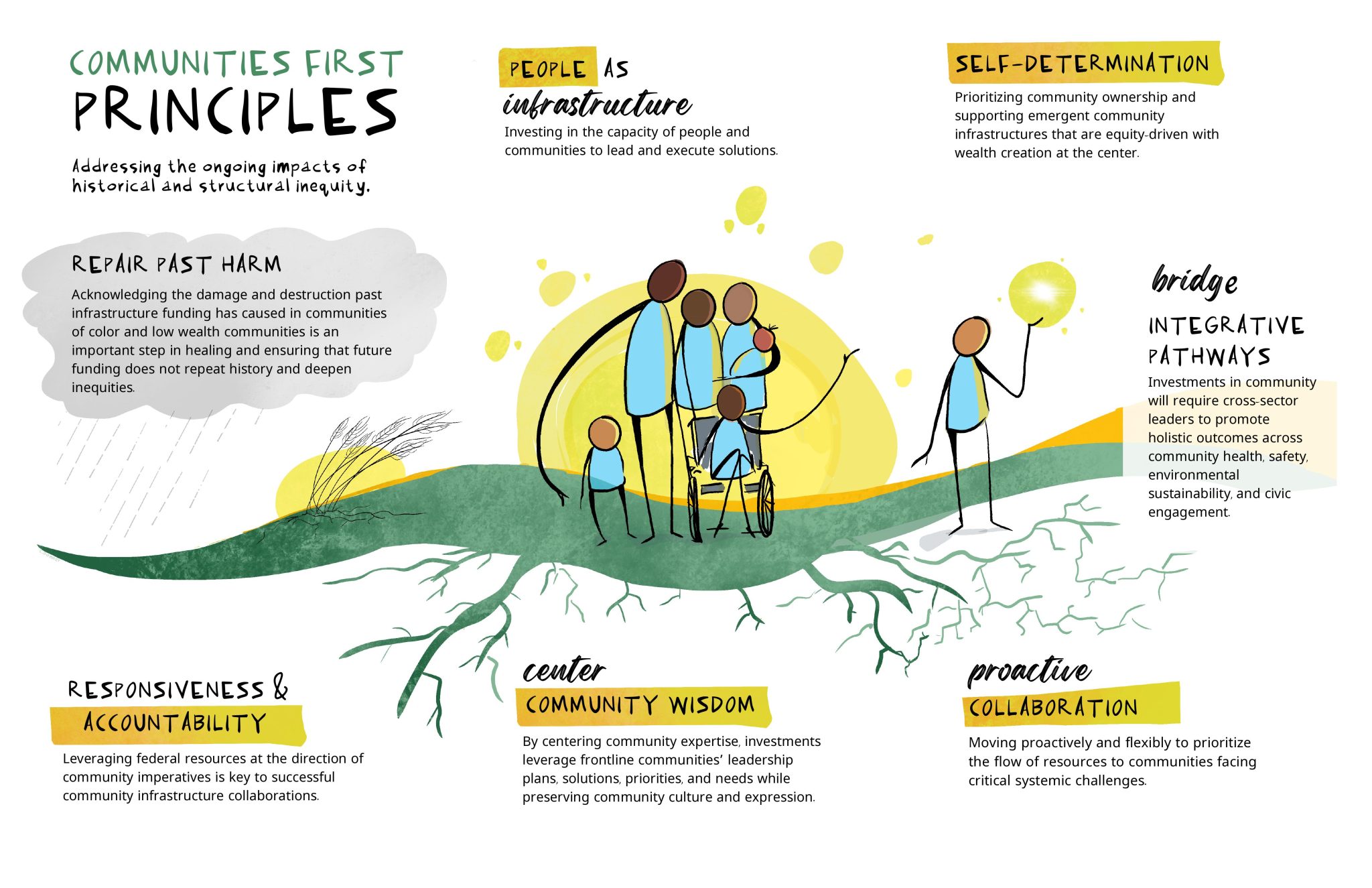 Principles | Communities First